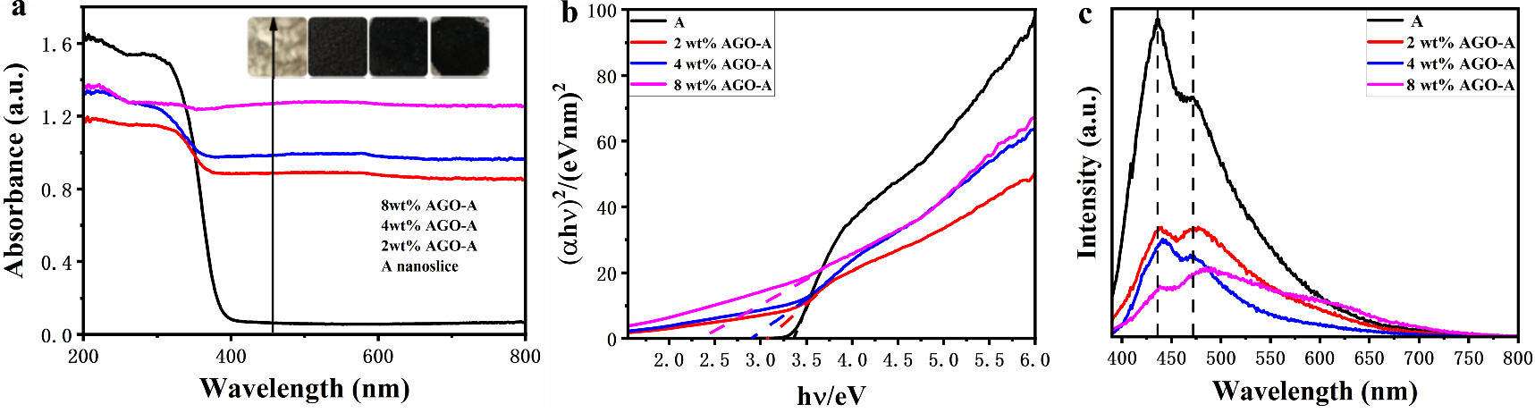 The high photocatalytic activity of nitrogen doped and {001} facets ...