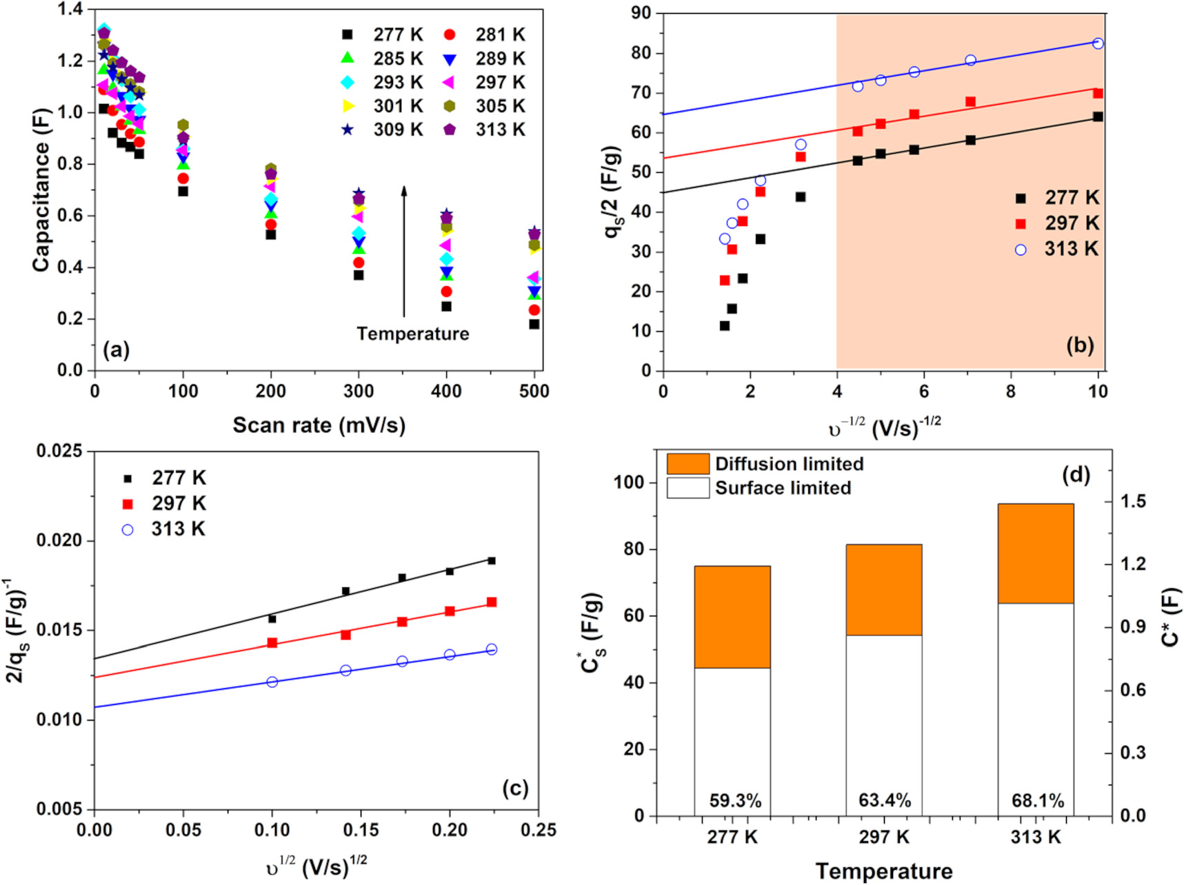 Temperature-dependent performance of sustainable supercapacitors with ...