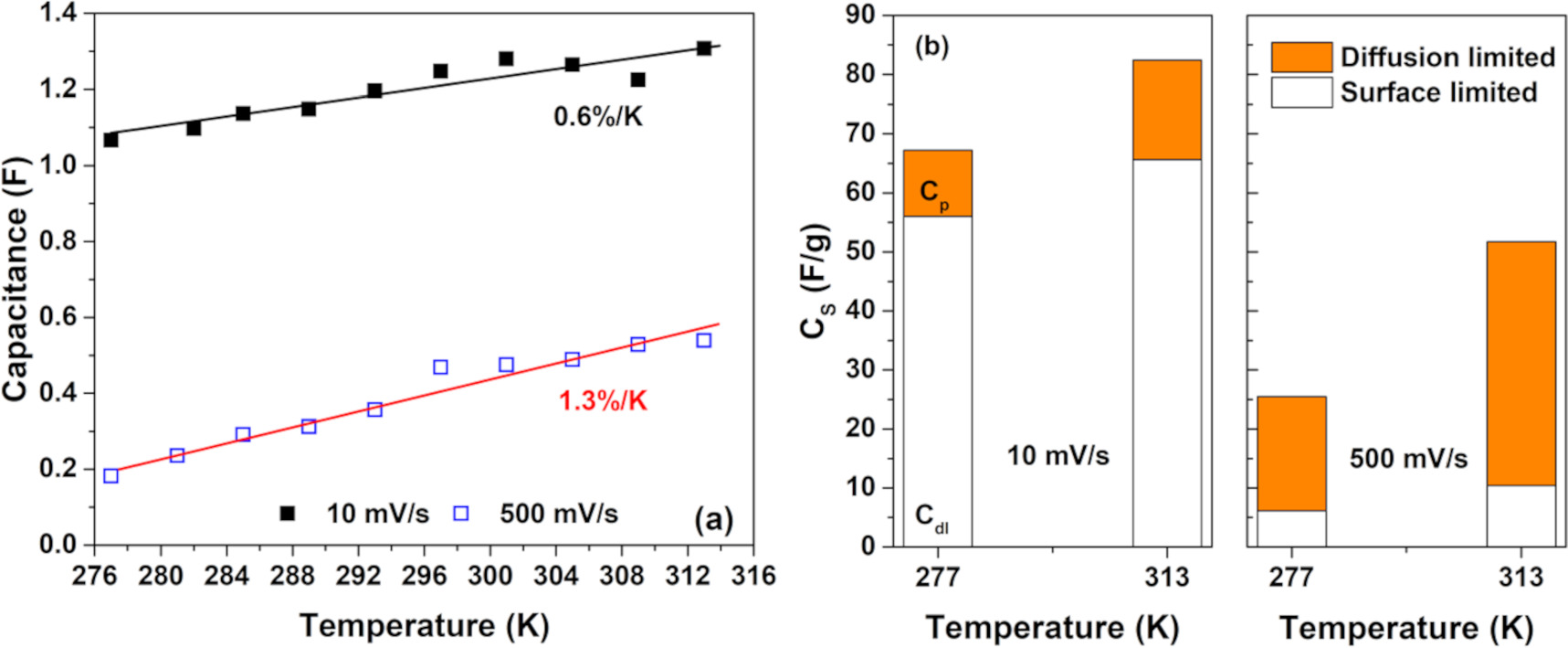 Temperature-dependent performance of sustainable supercapacitors with ...