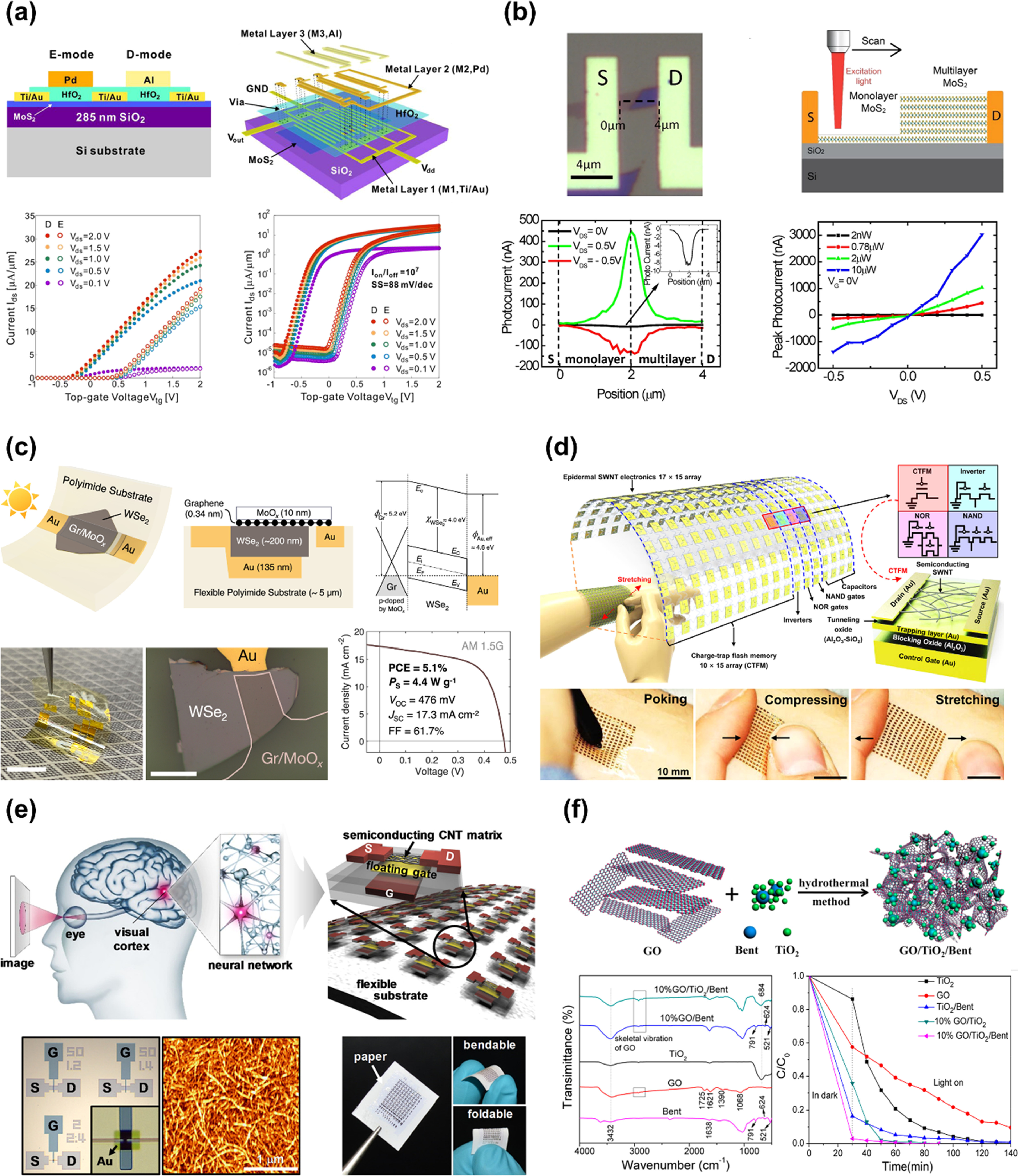Progress in fabrication techniques and applications of patterned low ...