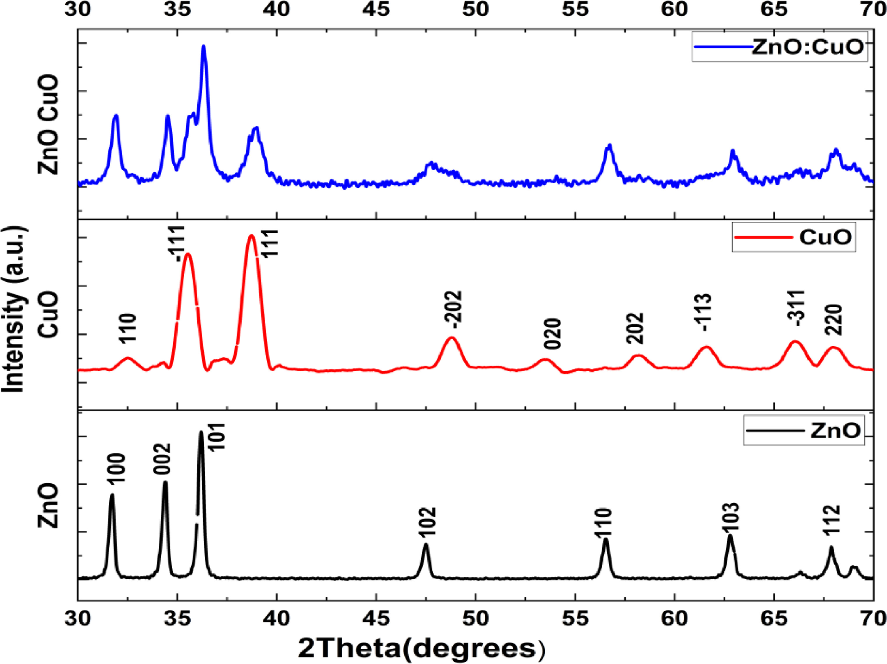 Synthesis, characterization and photocatalytic degradation of textile ...
