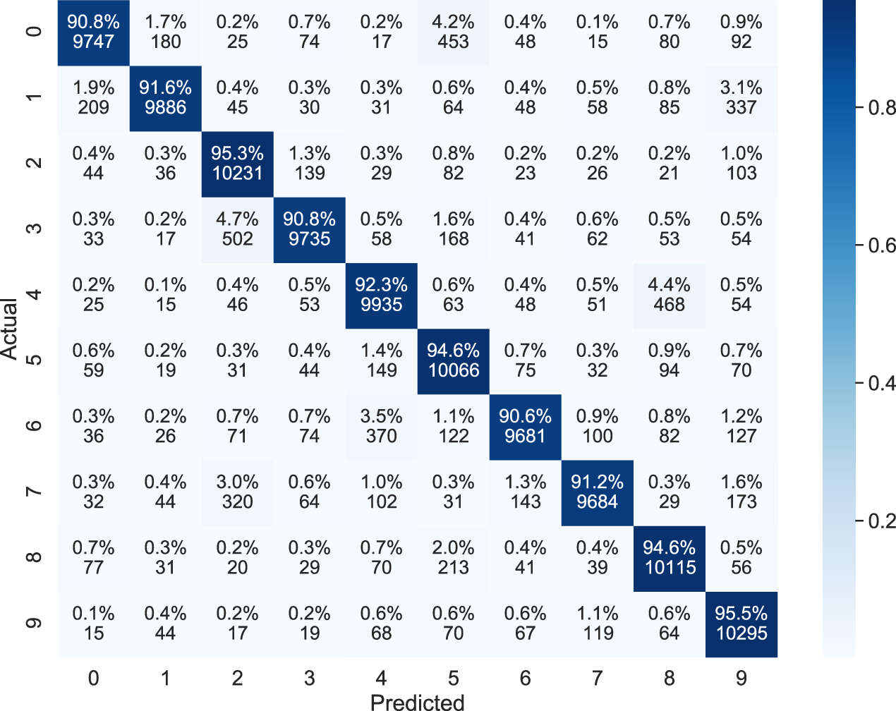 MNIST-MIX: a multi-language handwritten digit recognition dataset ...