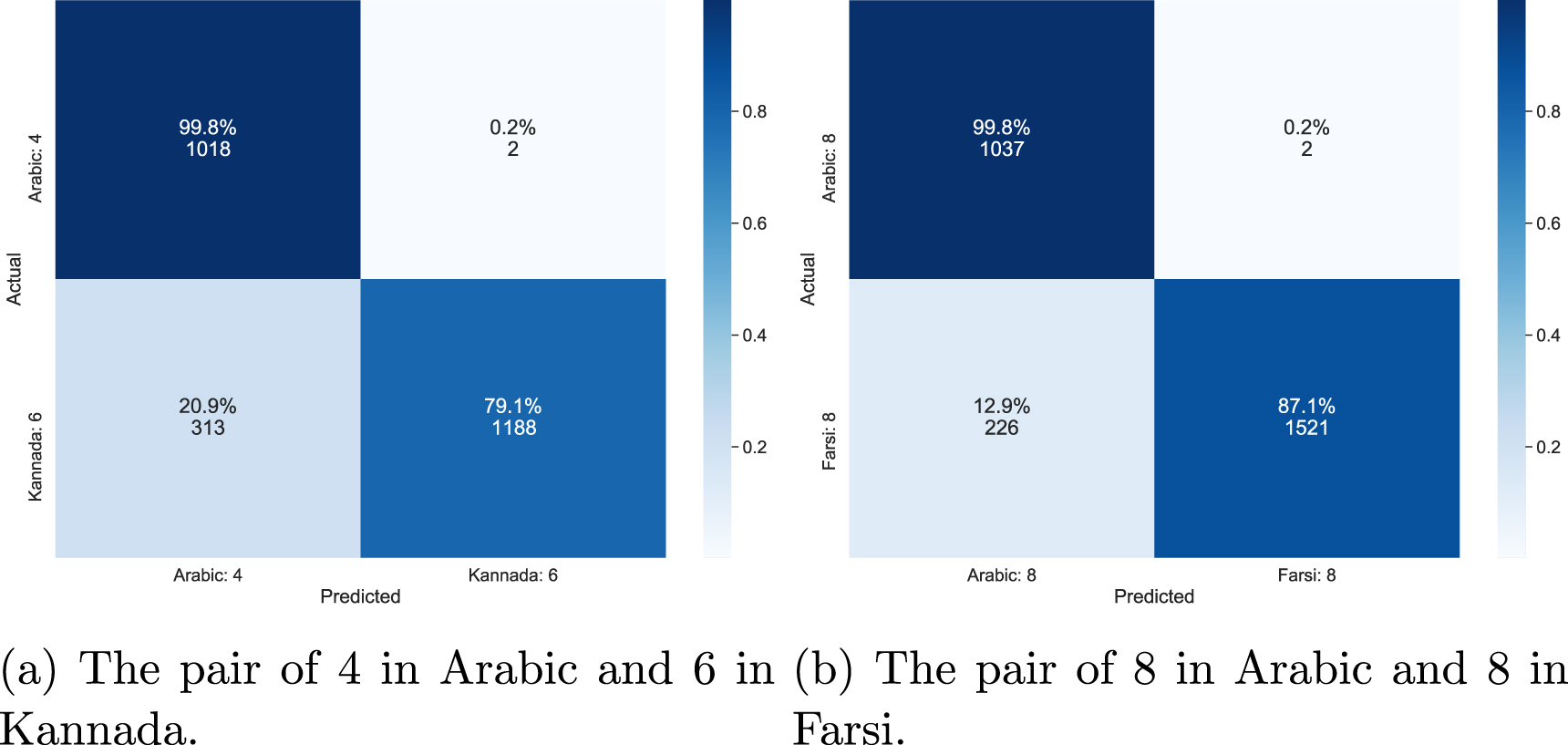 MNIST-MIX: a multi-language handwritten digit recognition dataset ...