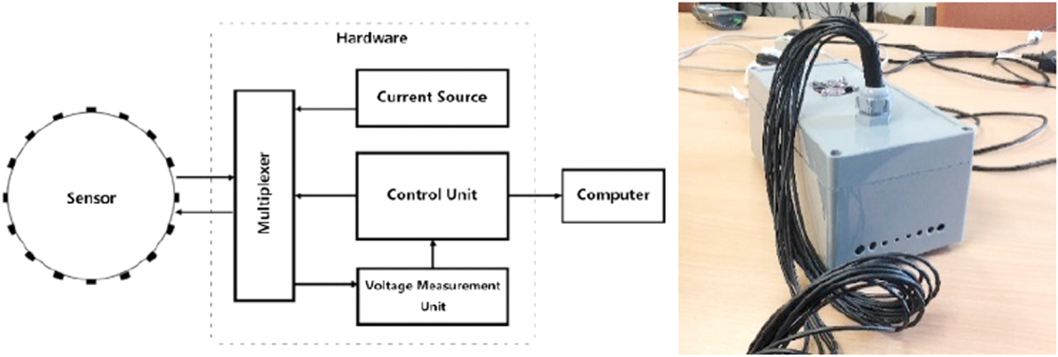 Ionic liquid based distributed touch sensor using electrical impedance ...