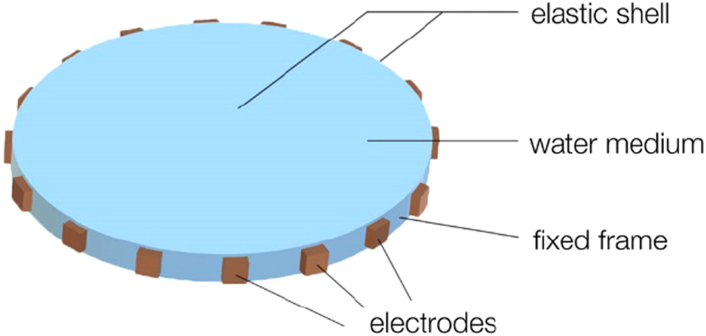 Ionic liquid based distributed touch sensor using electrical impedance ...