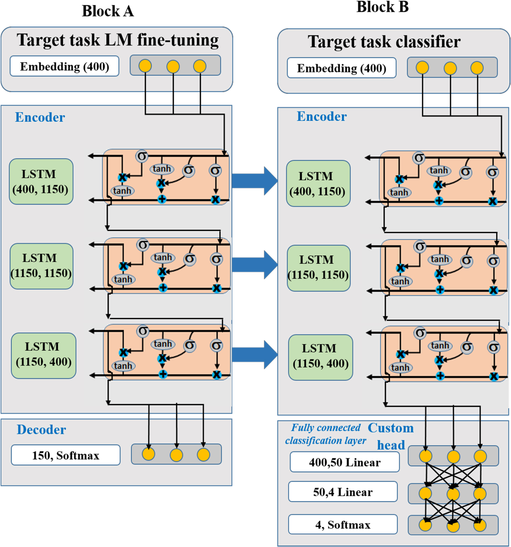 Multi-Class classification of vulnerabilities in smart contracts using ...