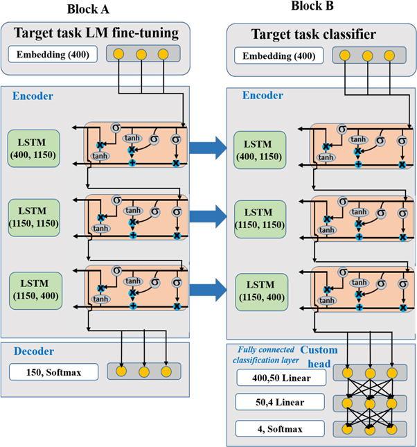 Multi-Class classification of vulnerabilities in smart contracts using AWD-LSTM, with pre ...