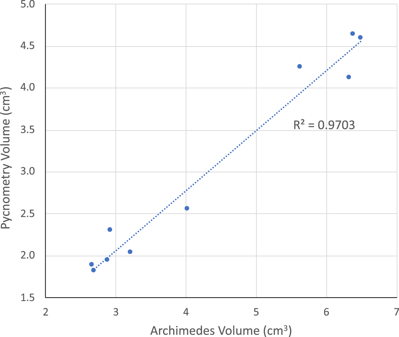 Using pycnometry and Archimedes’ principle to measure the gross and air ...
