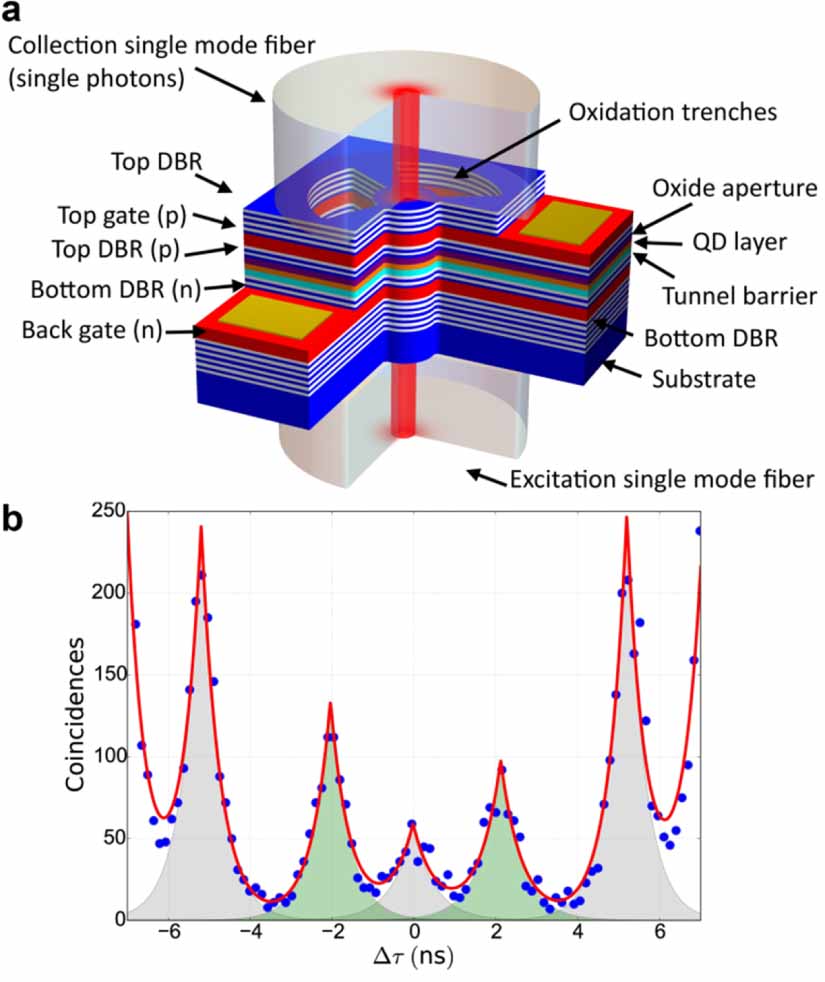 Fiber-coupled quantum light sources based on solid-state quantum ...
