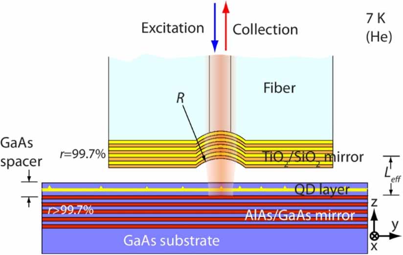 Fiber-coupled quantum light sources based on solid-state quantum ...