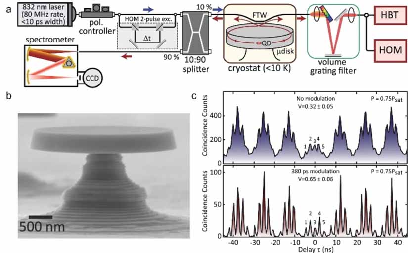 Fiber-coupled quantum light sources based on solid-state quantum ...