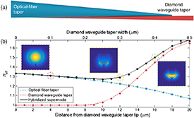 Fiber-coupled quantum light sources based on solid-state quantum ...