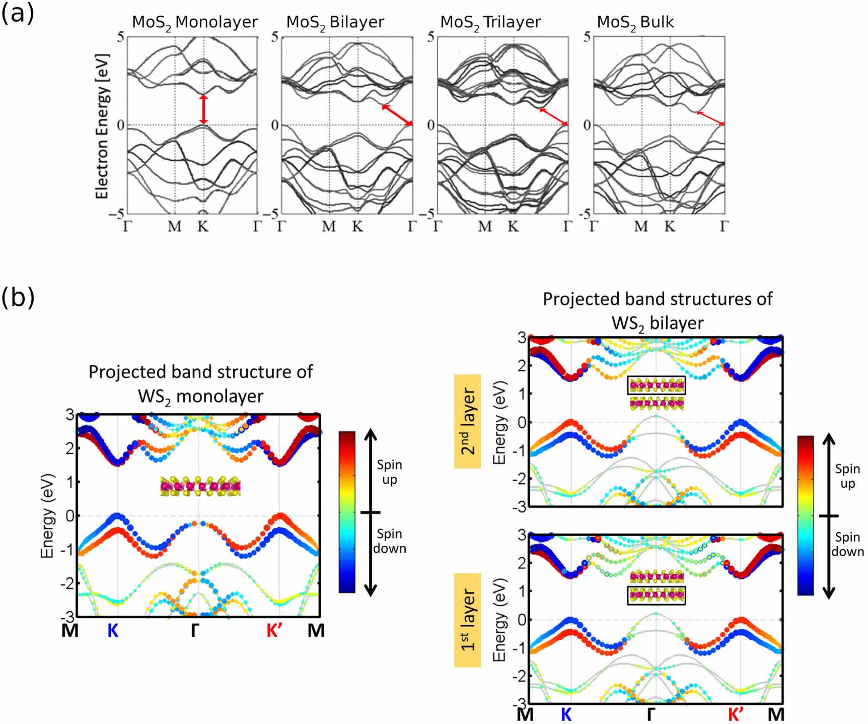 Band structure and spin texture of 2D materials for valleytronics ...