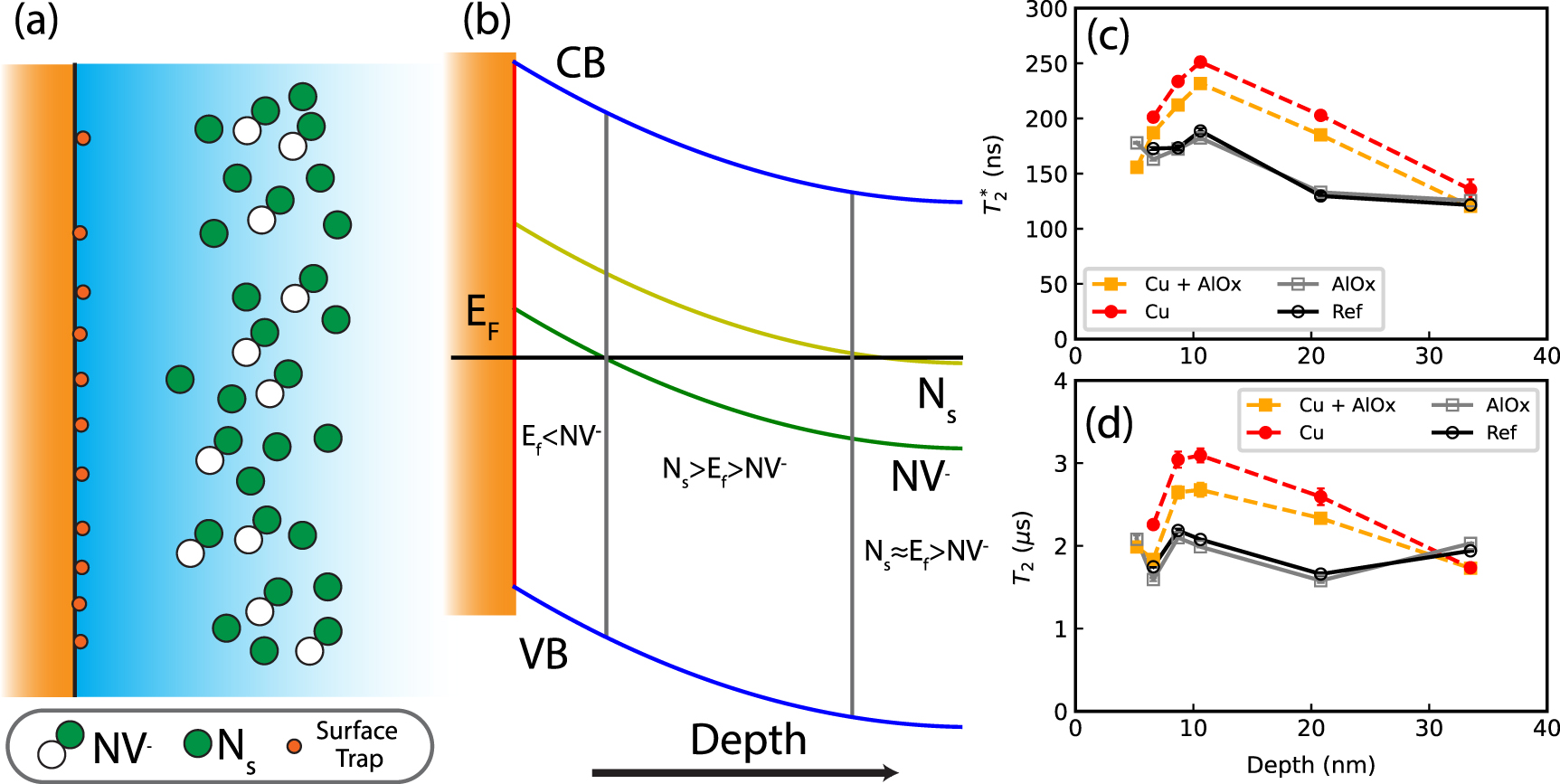 Mitigation of nitrogen vacancy photoluminescence quenching from ...