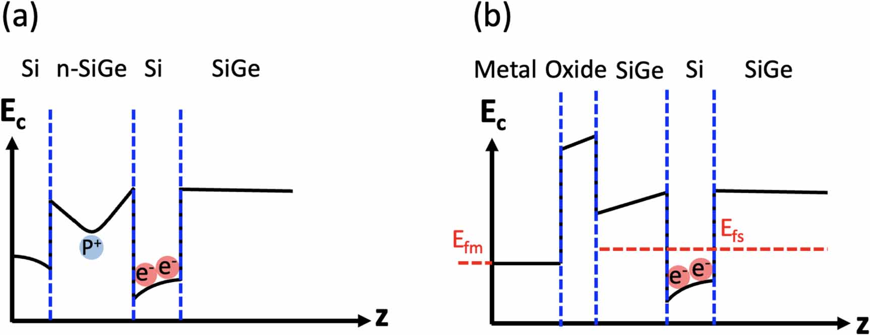 Recent progress in undoped group-IV heterostructures for quantum ...