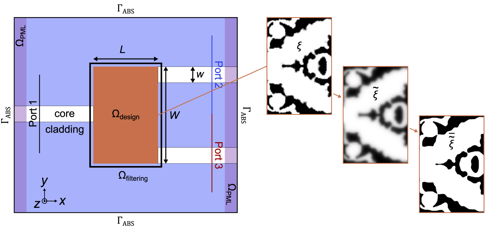 Inverse design and characterization of compact, broadband, and low-loss ...