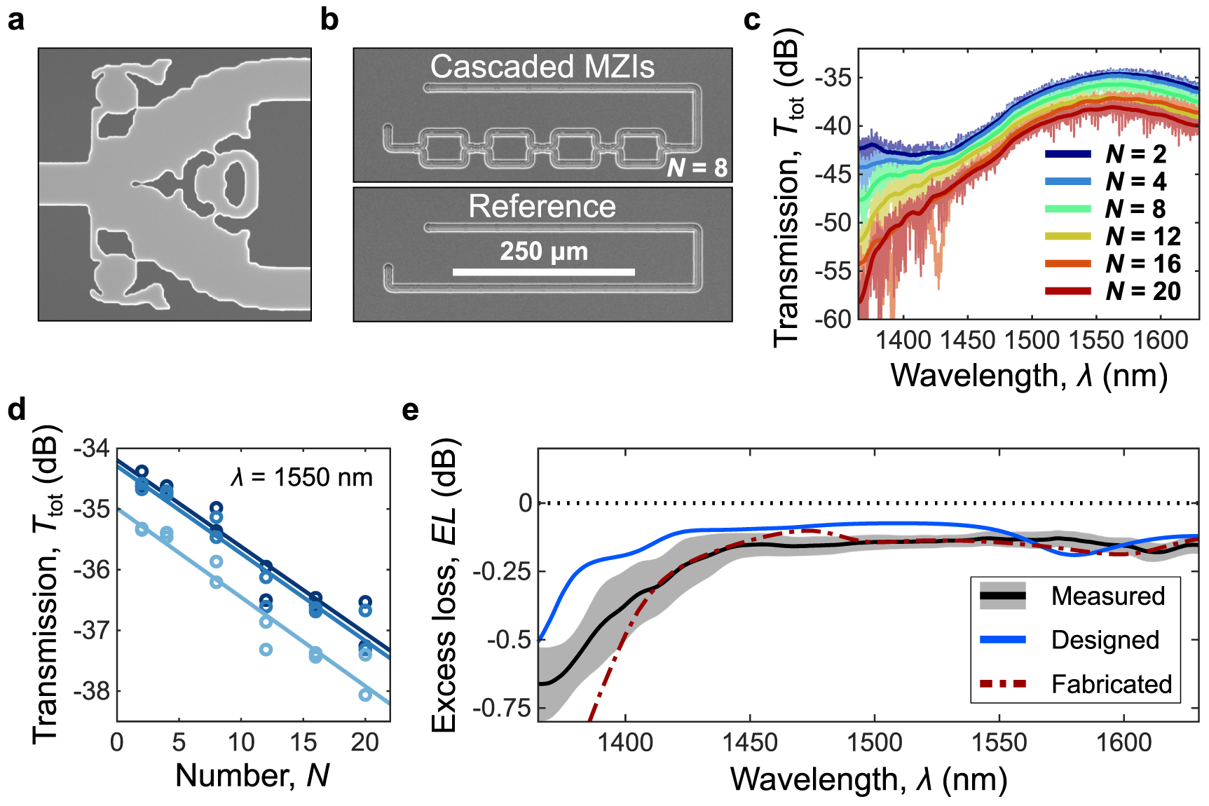 Inverse design and characterization of compact, broadband, and low-loss ...