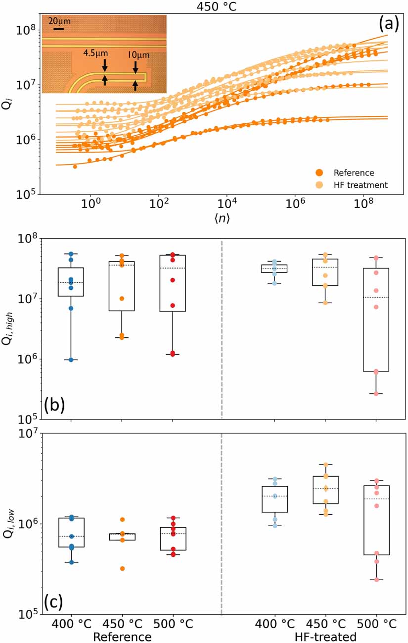 Low-loss α-tantalum coplanar waveguide resonators on silicon wafers ...