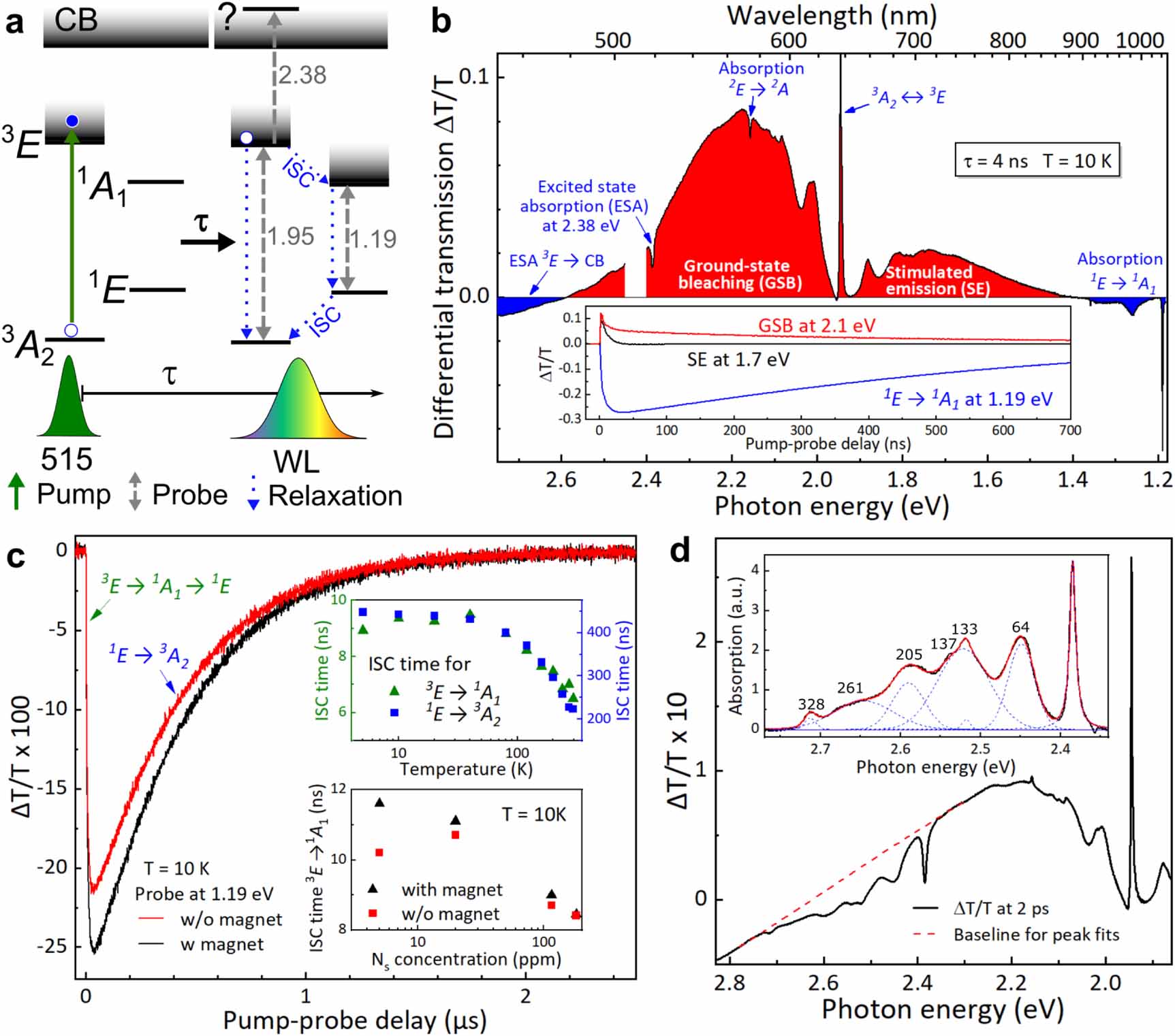 Nitrogen-vacancy centers in diamond: discovery of additional electronic ...