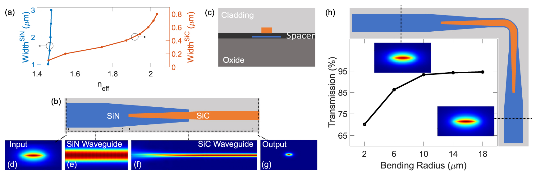 Design and validation of a-SiC/SiN hybrid photonic platform for ...