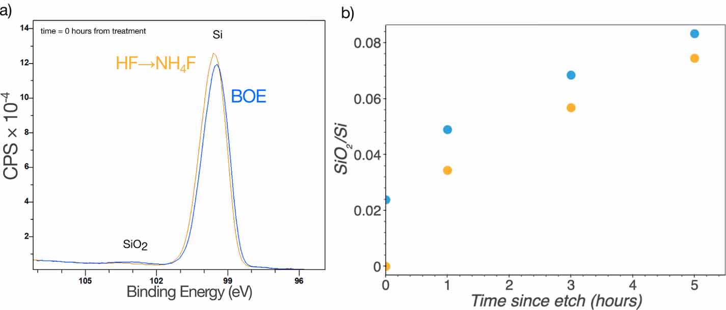 Enhanced superconducting qubit performance through ammonium fluoride ...