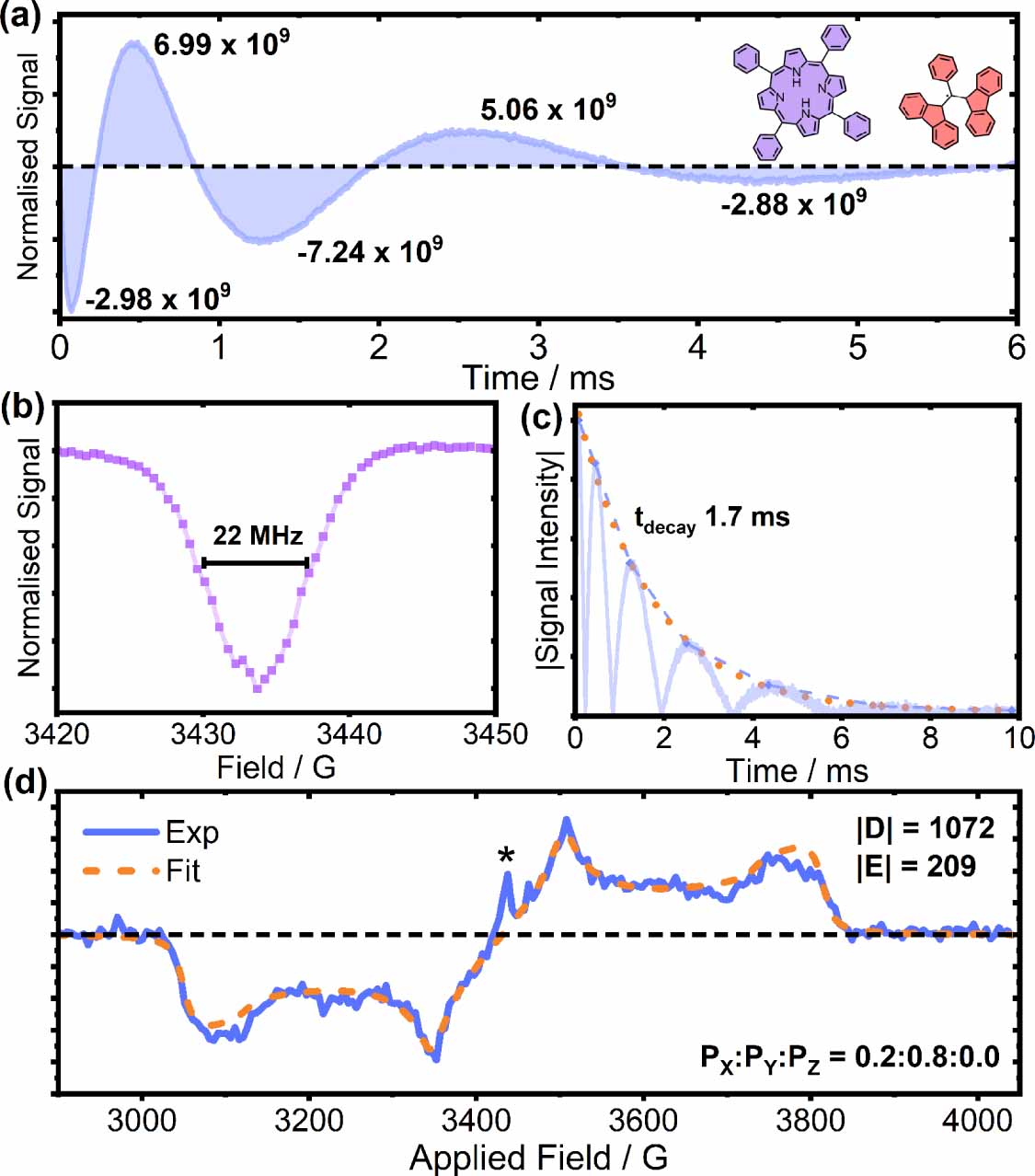 Unlocking the potential of photoexcited molecular electron spins for ...