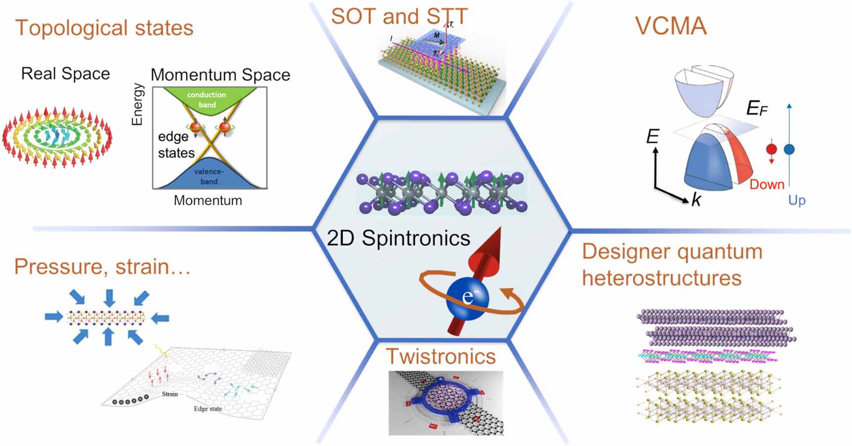 Integrating 2D magnets for quantum devices: from materials and ...