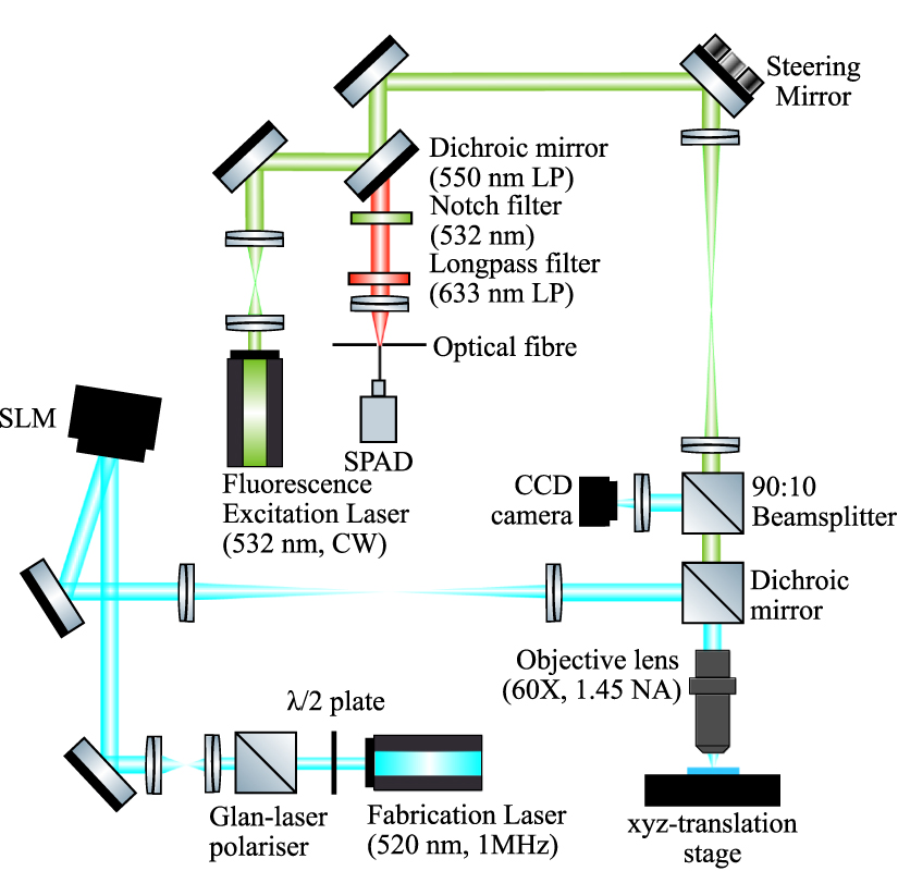 Deterministic laser-writing of nitrogen-vacancy centres in high purity ...