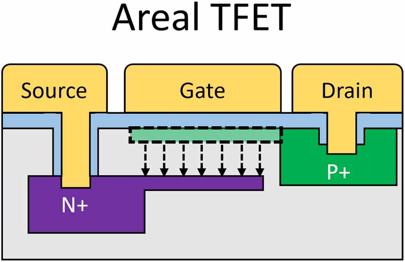 Next-generation tunnel FETs: exploring material perspectives and areal ...