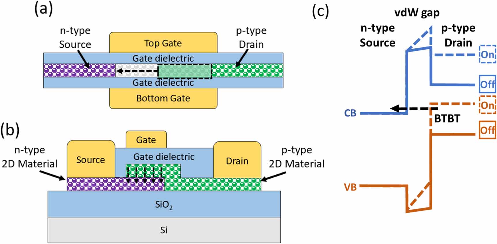 Next-generation tunnel FETs: exploring material perspectives and areal ...