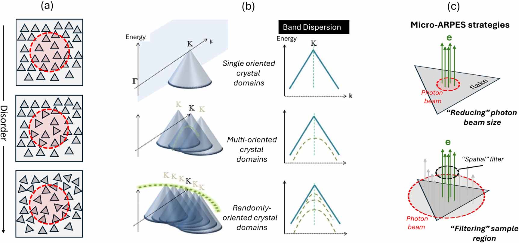 Lab-scale momentum microscopy for micro-ARPES studies of van der Waals ...