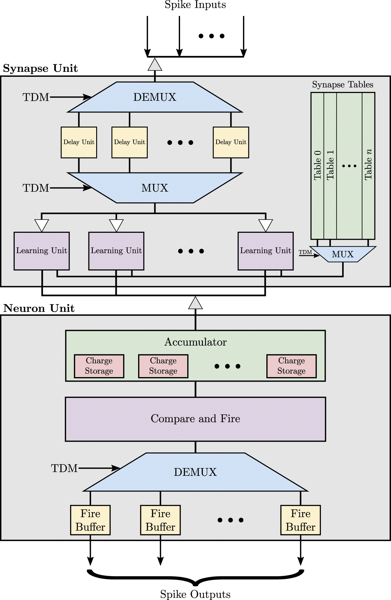 A system design perspective on neuromorphic computer processors ...