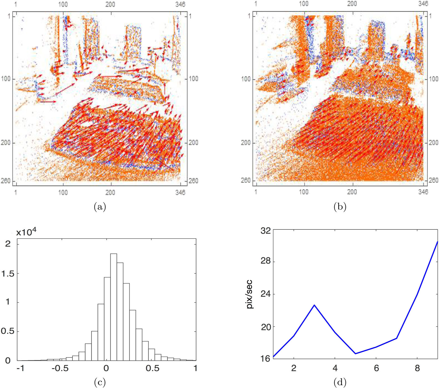 Optical flow estimation using the Fisher–Rao metric - IOPscience