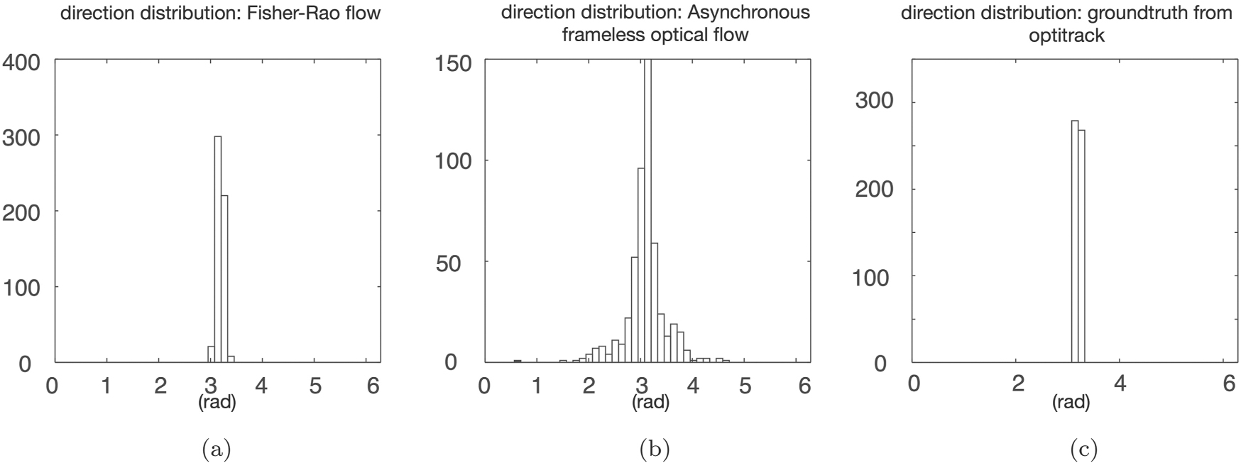 Optical flow estimation using the Fisher–Rao metric - IOPscience