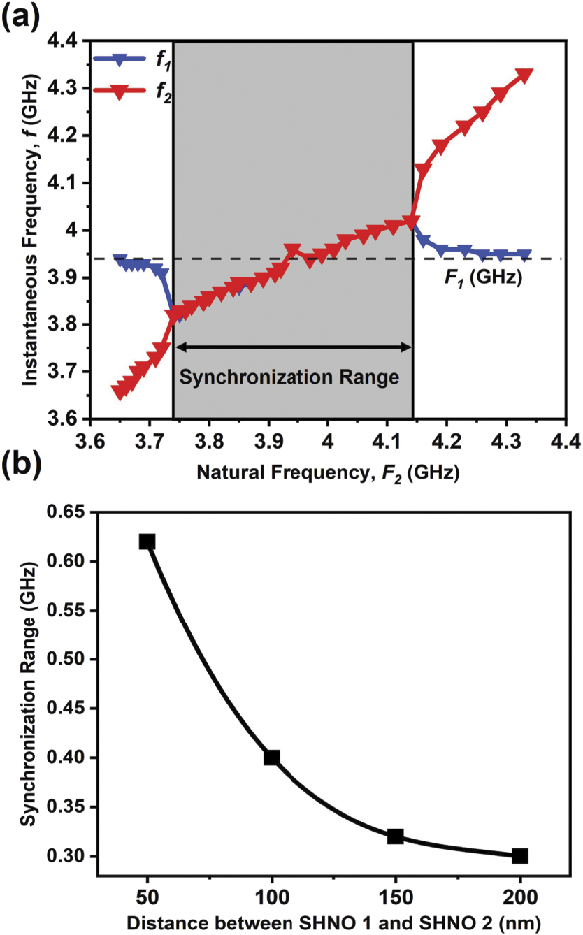 Kuramoto-model-based data classification using the synchronization dynamics of uniform-mode spin ...