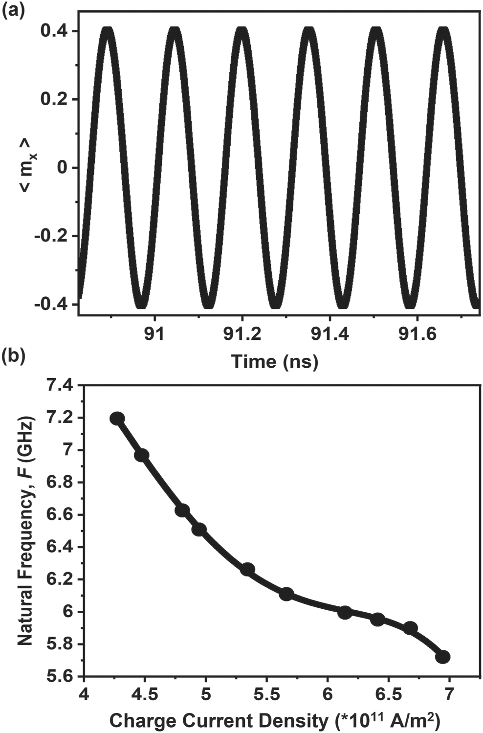 Kuramoto-model-based data classification using the synchronization dynamics of uniform-mode spin ...