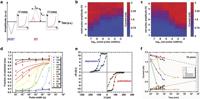 Ferroelectric-based synapses and neurons for neuromorphic computing ...