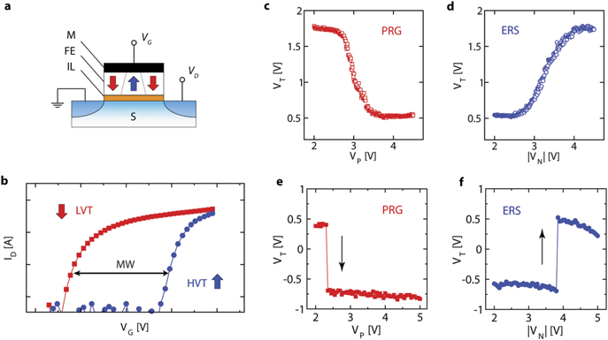 Ferroelectric-based synapses and neurons for neuromorphic computing ...