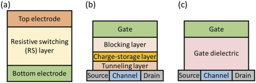 Two-dimensional materials for artificial synapses: toward a practical application - IOPscience