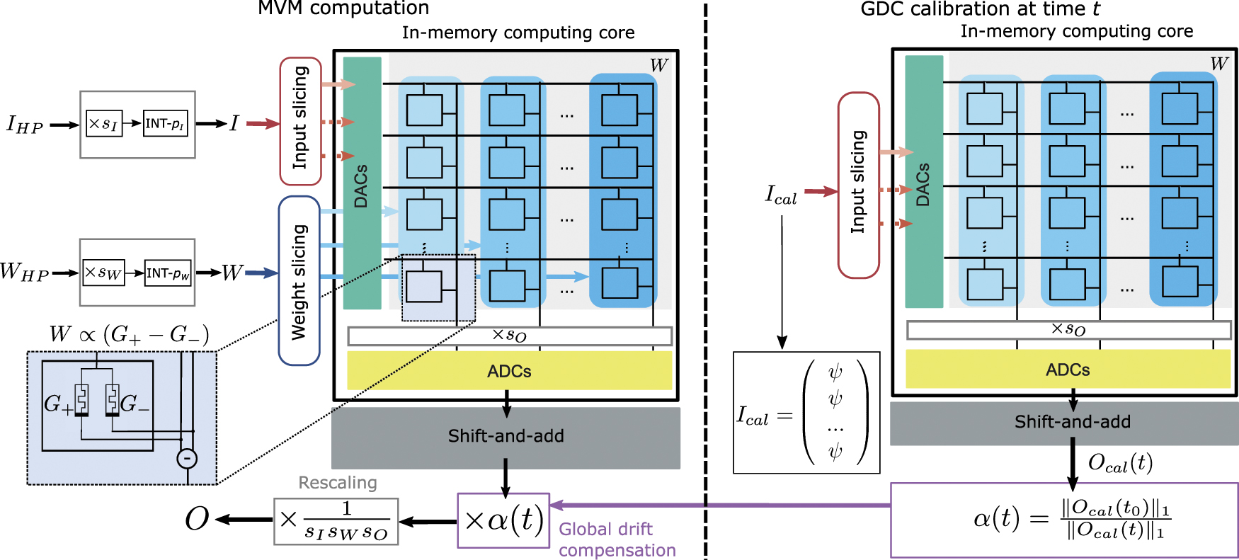 Precision of bit slicing with in-memory computing based on analog phase ...