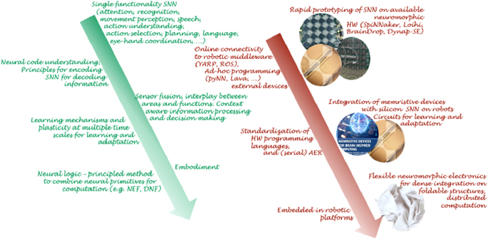 2022 roadmap on neuromorphic computing and engineering - IOPscience