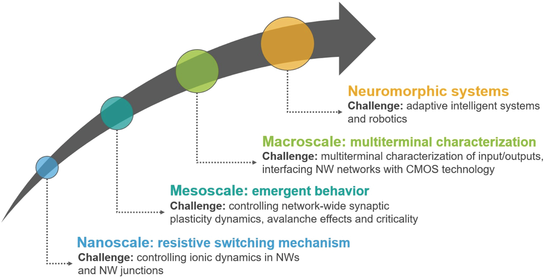 2022 roadmap on neuromorphic computing and engineering - IOPscience