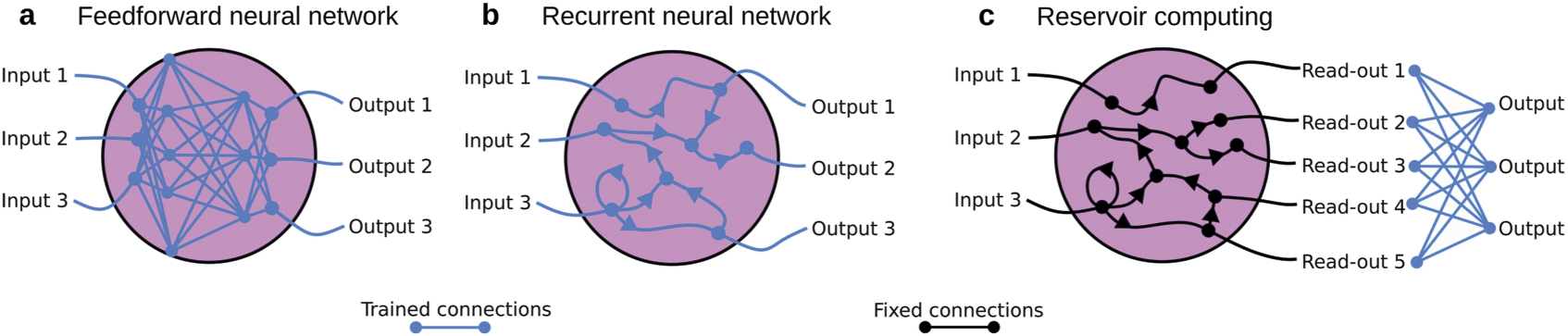 Hands-on reservoir computing: a tutorial for practical implementation ...