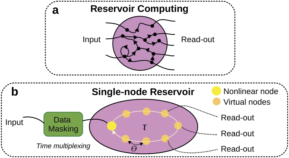 Hands-on reservoir computing: a tutorial for practical implementation ...