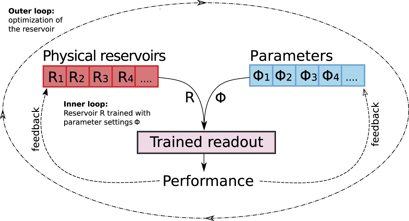 Hands-on reservoir computing: a tutorial for practical implementation ...