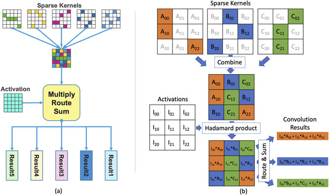Two sparsities are better than one: unlocking the performance benefits ...
