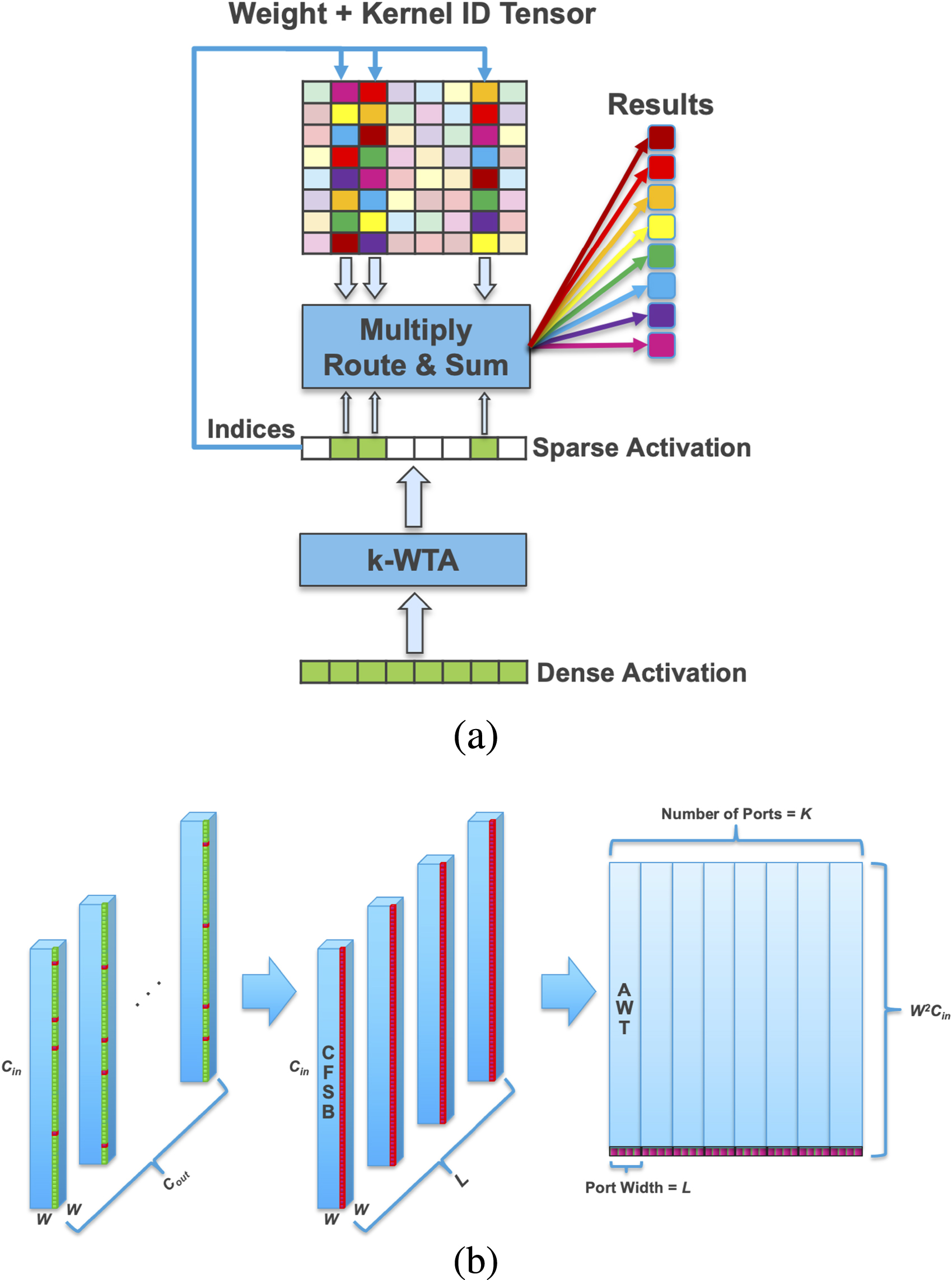 Two sparsities are better than one: unlocking the performance benefits ...