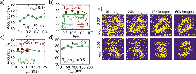 Advantages of binary stochastic synapses for hardware spiking neural networks with realistic ...