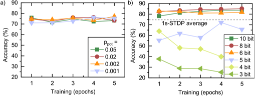 Advantages of binary stochastic synapses for hardware spiking neural networks with realistic ...