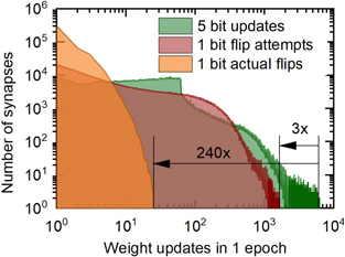 Advantages of binary stochastic synapses for hardware spiking neural networks with realistic ...